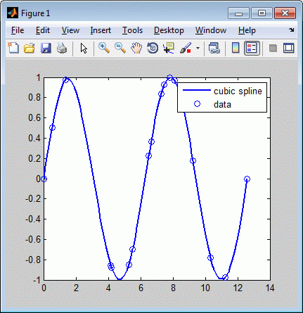 Интерполяция кубическим сплайном